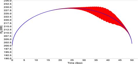 active power output of solar plant with low short circuit grid tie