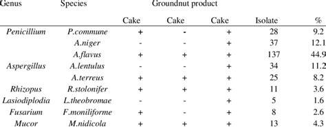Microbial Isolation And Identification In Study Samples Download