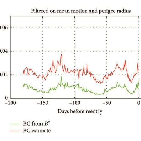 Pdf Ballistic Coefficient Estimation For Reentry Prediction Of Rocket Bodies In Eccentric