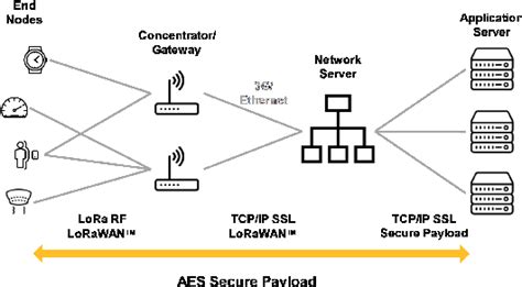 Figure 1 From A Wearable Fall Detection System Based On Lora Lpwan Technology Semantic Scholar