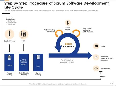 Project Scrum Management Procedure It Powerpoint Presentation Slides Presentation Graphics