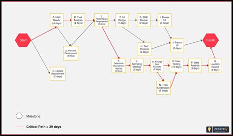An Efficient Tool For Visualizing Project Activities Activity On Node Diagram Template