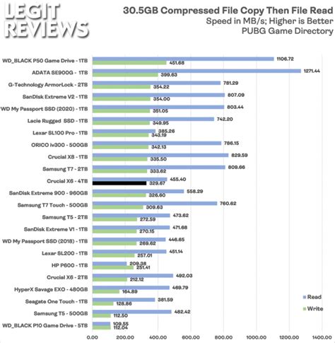 Crucial X6 4TB Portable SSD Review Page 5 Of 6 Legit Reviews