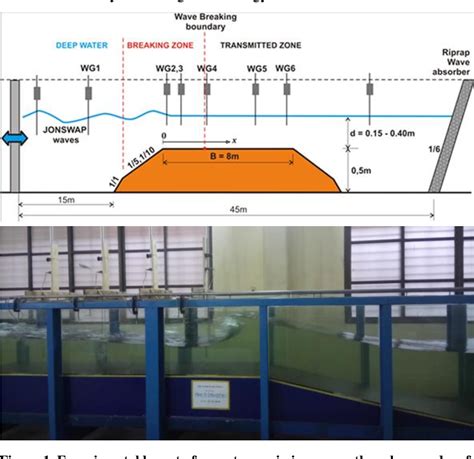 Figure From Wave Hydrodynamics Across Steep Platform Reefs A Laboratory Study Semantic Scholar