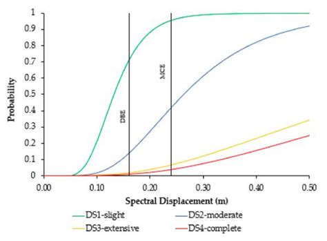 Fragility Curve At Various Damage State Levels Download Scientific
