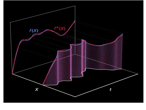 Hilbert Projection Of Functionals In The T X F X Space