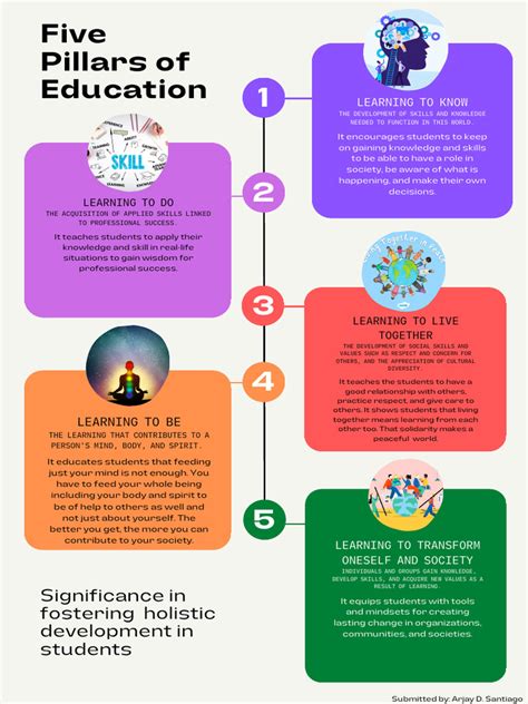 Five Pillars Of Education Infographicarjay Santiago Pdf Knowledge