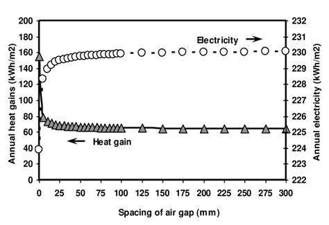 The Simulation Results Of The Annual Heat Gains And The Electricity Download Scientific Diagram