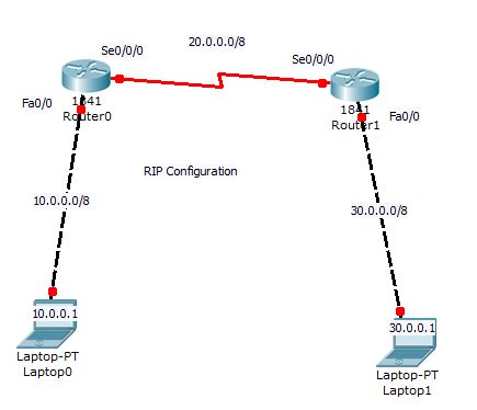 Cisco List Configure RIP