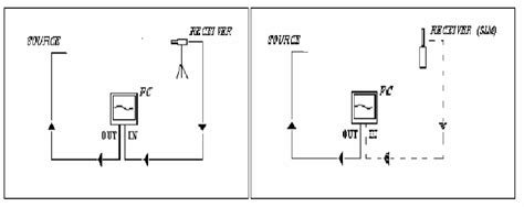 Closed Loop And Open Loop Measurement Configurations Concept Download Scientific Diagram