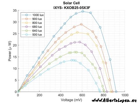 Solar Cell Characterization Test Bench Mis Circuitos
