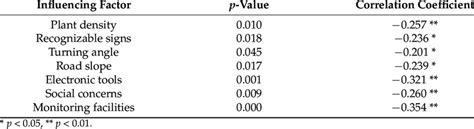 Pearson Correlation Analysis Results For Online Questionnaires On Download Scientific
