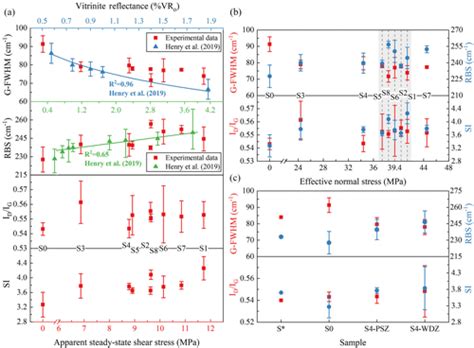Se Frictional Slip Weakening And Shear Enhanced Crystallinity In