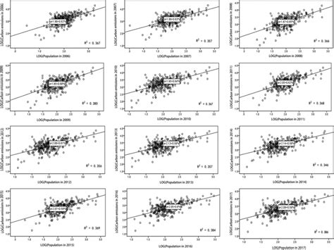 Fitting Results Of Urban Scaling Law Of Carbon Emissions From 2006 To