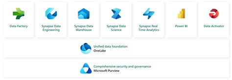 Prepare Your Data For Ai Innovation With Microsoft Fabric—now Generally
