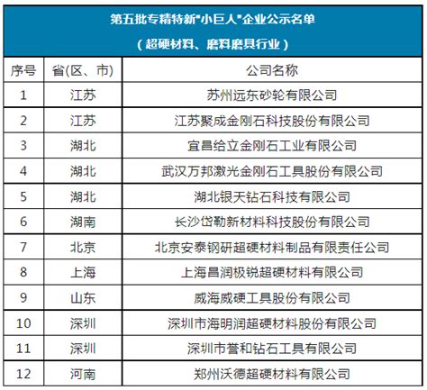 国家级第五批专精特新小巨人名单公示 12家超硬材料磨料磨具企业上榜 资讯 超硬材料网