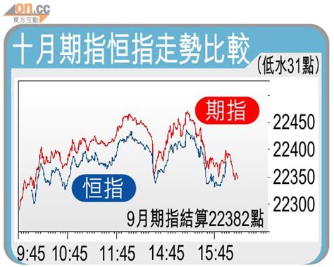 期指觀瀾小注做淡嚴守止蝕 東方日報