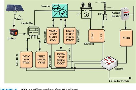 Figure 6 From Exploring The Potential Application Of Iec 61850 To Enable Energy