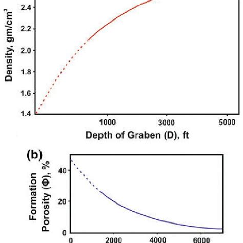 1 Compaction Models Shown By Porosity Versus Depth Of Burial