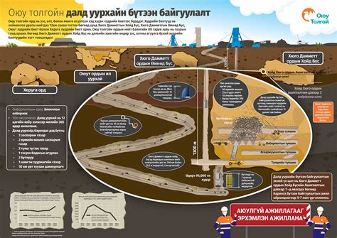 ИНФОГРАФИК Оюу Толгойн далд уурхайн бүтээн байгуулалт