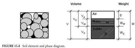 Volume Relationships Of Soil Civil Engineering X