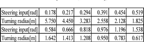 Table 1 From Development Of Jaus Compliant Autonomous Robot Platform Semantic Scholar