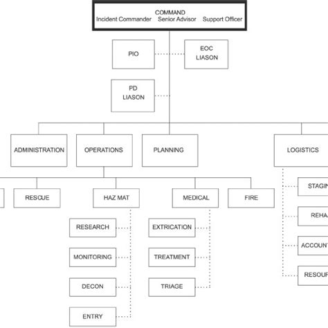 Generic Incident Management Structure Download Scientific Diagram