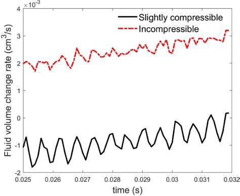 Figure 1 From Modeling Of Slightly Compressible Isentropic Flows And Its Compressibility Effects