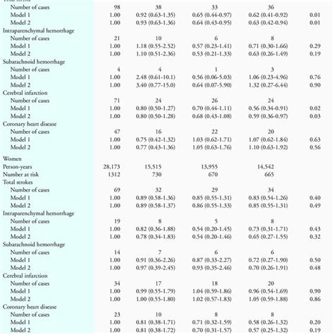 Multivariable Adjusted Hrs And 95 Cis Of Ischemic Cardiovascular