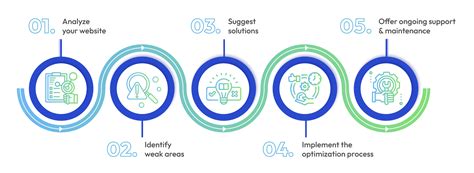 shopify speed and performance optimization services
