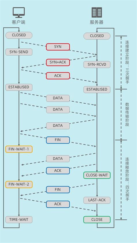 OSI模型 TCP IP模型 再整理 走看看