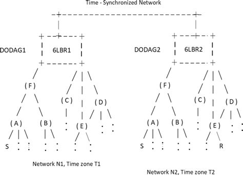 Data Transmission In Point To Point Traffic Through Internet Working Download Scientific Diagram