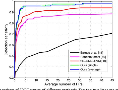 Figure 91 From Chapter Nine Automatic Lesion Detection With Three Dimensional Convolutional