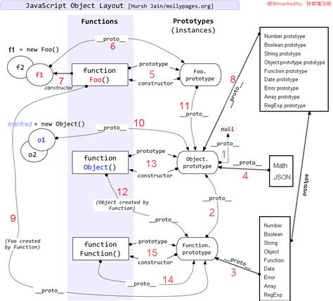 15条规则解析javascript对象布局（proto、prototype、constructor） Manfredhu 博客园
