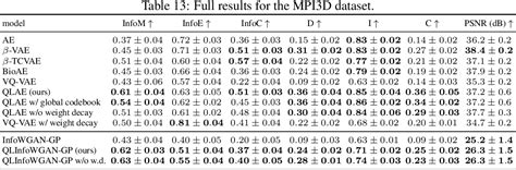 Table 13 From Disentanglement Via Latent Quantization Semantic Scholar