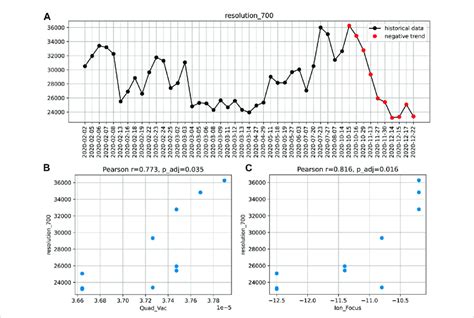 The Decreasing Resolution700 Trend A And The Corresponding Download Scientific Diagram