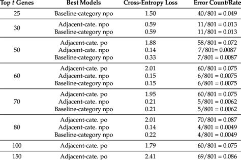 Best Models With Top T Sparse Genes Based On Five Fold Cross Validation