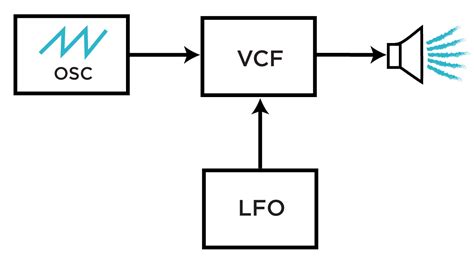 Learning Synthesis Filters Perfect Circuit