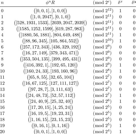 The Iterates φ N R Modulo Powers Of 2 Download Table