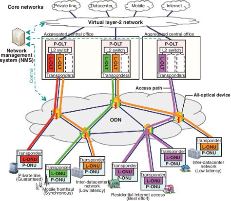 Figure 1 From Logical Optical Line Terminal Placement Optimization In The Elastic Lambda