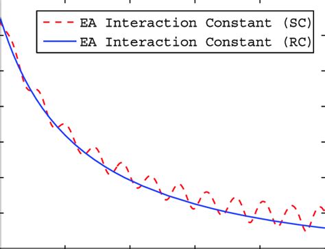 Comparison Of The Absolute Values Of The Slowly Convergent Sc And The