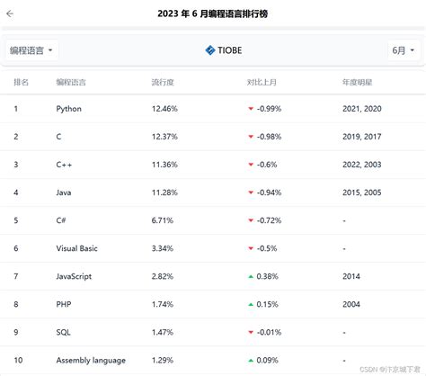 编程语言的优劣评选标准与未来发展趋势——探索最佳编程语言选择开发语言评分 Csdn博客