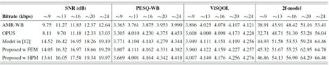 Objective Evaluation Results Download Table
