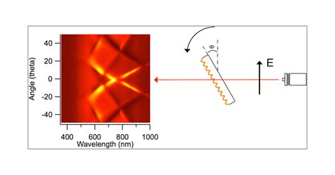 Use Of Dispersion Imaging For Grating Coupled Surface Plasmon Resonance Sensing Of Multilayer