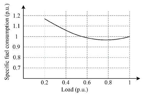 Marine Diesel Engine Fuel Consumption Chart A Visual Reference Of
