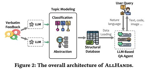 Microsoft Researchers Introduce Allhands A New Machine Learning