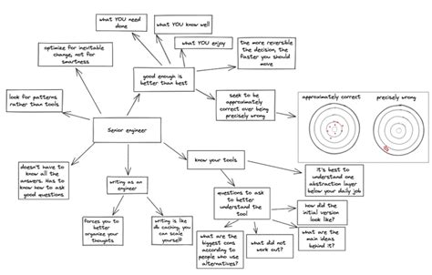 The Coding Career Handbook My Reading Notes Software Philosopher