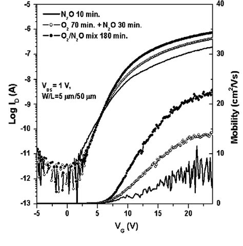 Figure 10 From Low Temperature Growth Of N Doped Sio2 Layer Using