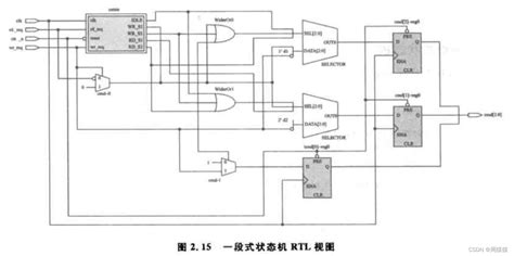 【深入浅出玩转fpga学习4 漫谈状态机设计】 verilog状态机rtl视图 csdn博客