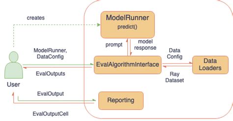 Freeeval A Modular Framework For Trustworthy And Efficient Evaluation Of Large Language Models